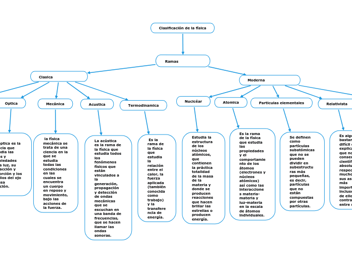 Clasificación de la física - Mind Map
